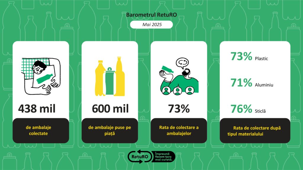 438 milioane de ambalaje colectate de RetuRO într-o singură lună ...